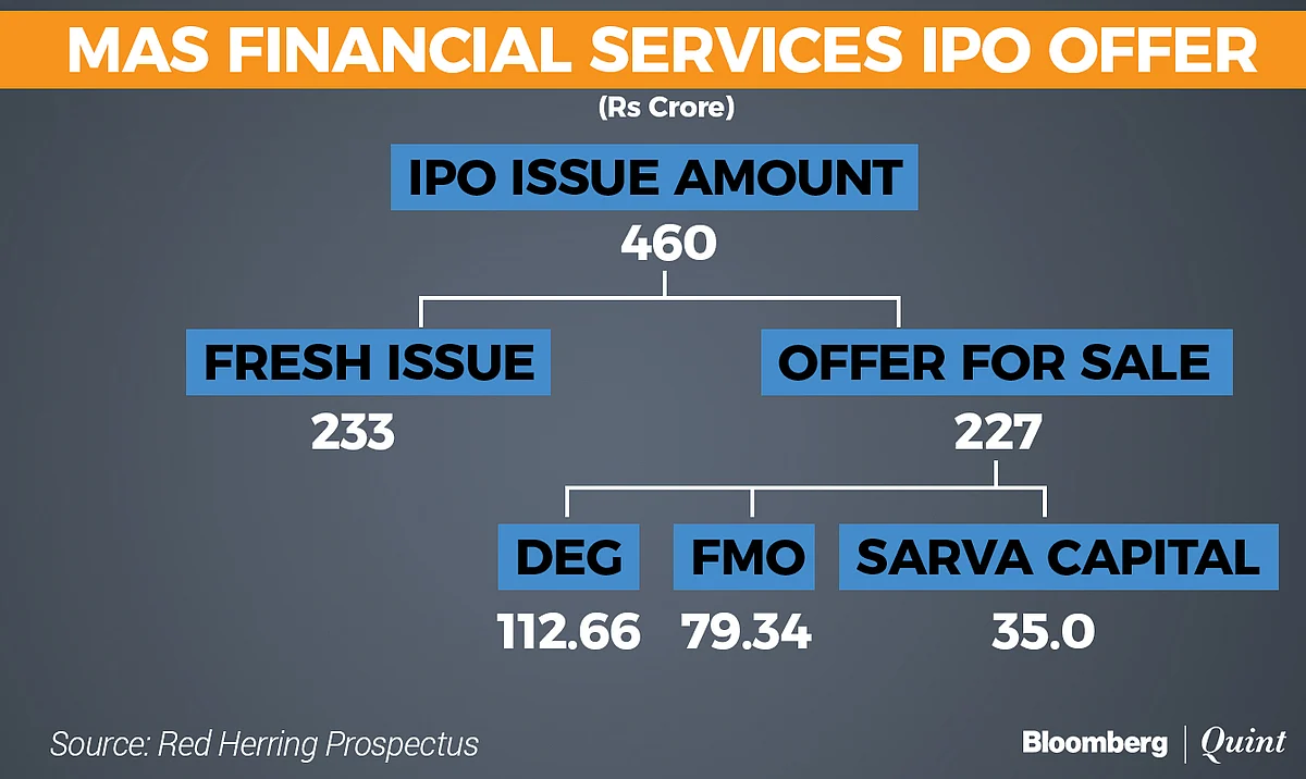 MAS Financial Services IPO Opens Here s All You Need To Know